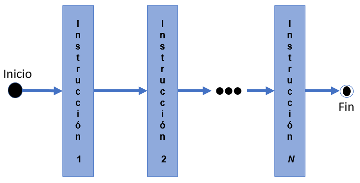 Algoritmo secuencial